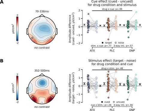 Figures And Data In Catecholaminergic Neuromodulation And Selective