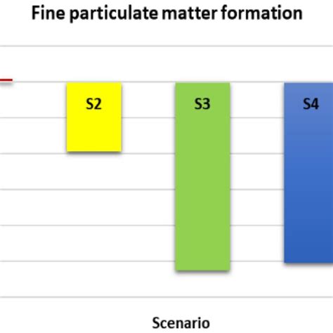 Fine Particulate Matter Formation Download Scientific Diagram
