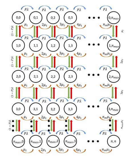 Markov Chain That Models The Mobile Clustering Scheme Download Scientific Diagram