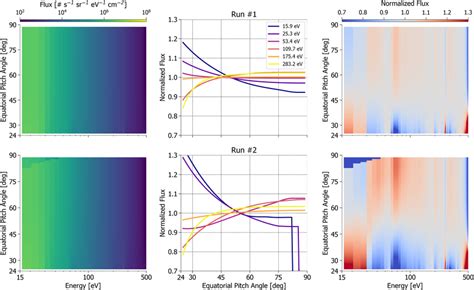 Steady‐state Fluxes At T 200s For Run 1 Top Row And Run 2 Bottom