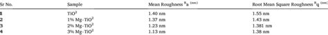 Mean Roughness Ra And Root Mean Square Roughness Of Tio 2 And Mg Tio 2