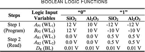 Table Iii From Efficient Implementation Of Boolean Logic Functions