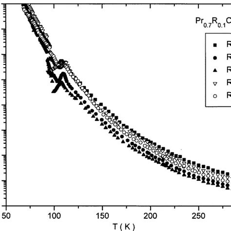 Resistivity ρ 10 4 Download Scientific Diagram