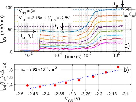 Figure 6 From Experimental Characterization Of Drain Current Transient