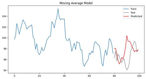 시계열 분석 이동 평균 모델 Ma Moving Average Model 데이터 사이언스의 필수 요소 이해하기
