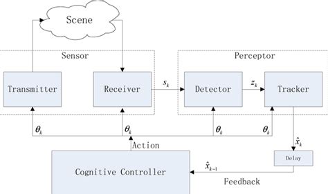 Block Diagram Of Cognitive Target Detection Model Download Scientific