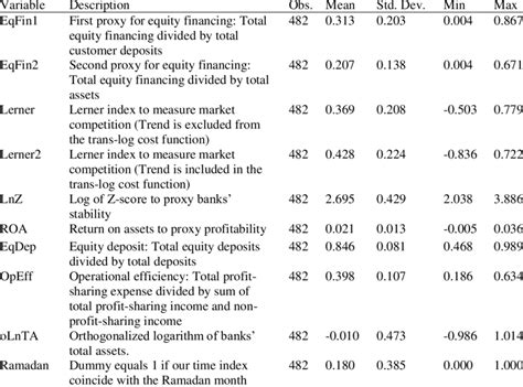 Descriptive Statistics And Variable Descriptions Download Table