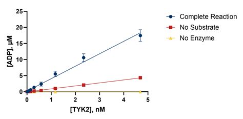 Tyk2 Activity Assay A Validated Tyk2 Inhibitor Screening Assay