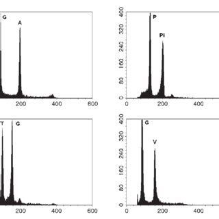 Flow Cytometric Histograms Of Relative Fluorescence Intensity