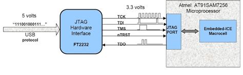 Learning Plus Eclipse Cdt Openocd Openjtag