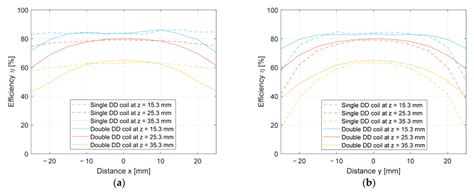 Impact Of Horizontal Misalignment On Ipt System Efficiency A Download Scientific Diagram