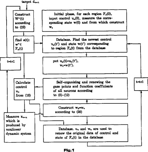 Figure 3 From Adaptive Self Organizing Neural Network Method For