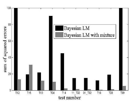 Comparison In Pairs Of Sum Of Squared Errors For Each Test Download Scientific Diagram
