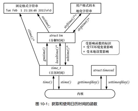 Linux系统编程 时间函数 linux设置系统时间函数 CSDN博客