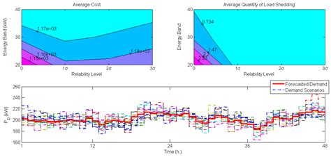 A Dynamic Economic Dispatch Model For Uncertain Power Demands In An Interconnected Microgrid