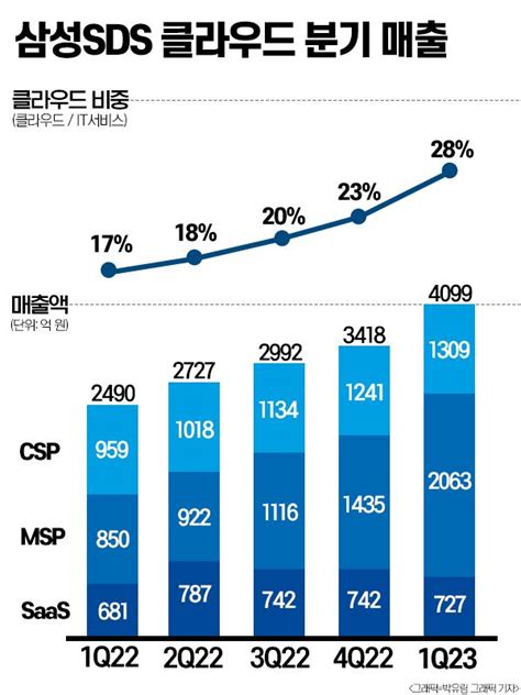 믿을 건 클라우드 뿐 3년차 맞은 삼성sds의 도전기 주주경제신문