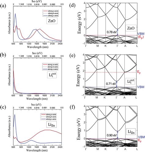 Absorbance Spectrum Of A Pure Zno And Li Doped Zno With B Li I Download Scientific Diagram