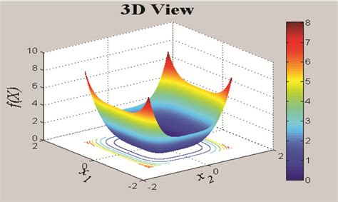 Dejong Four Quartic Function Download Scientific Diagram