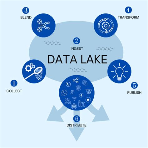 Data Lake cos è come funziona e quali sono i vantaggi eXact lab