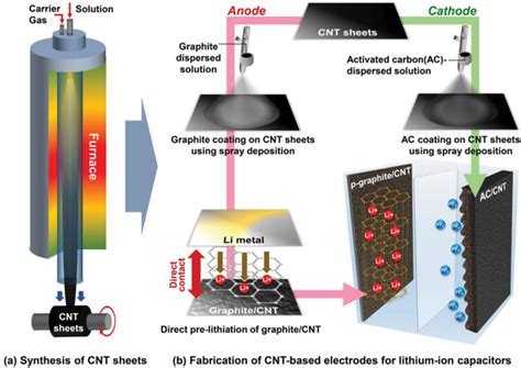 A Schematic Of The Fabrication Procedures Of P‐graphitecnt And Accnt
