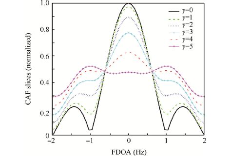 Fdoa Distortion Of Caf With Respect To Doppler Companding Factor C Download Scientific Diagram