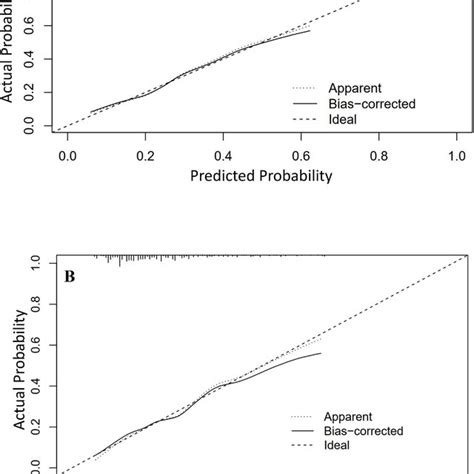 Calibration Plot Of The Prediction Model In The Training And Validation Download Scientific