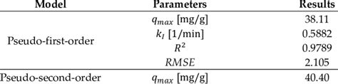 Parameters Of The Determined Nonlinear Kinetic Models Download Scientific Diagram