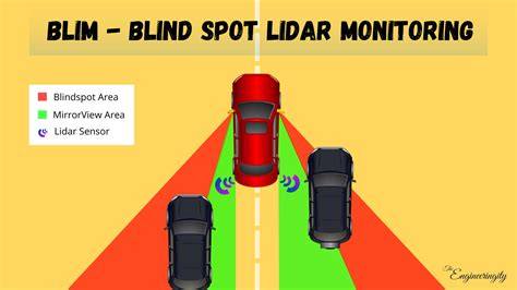 Blim Lidar Based Blind Spot Monitoring System The Engineeringity