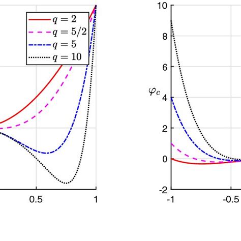 Graphs Of φcdocumentclass 12pt Minimal Usepackage Amsmath