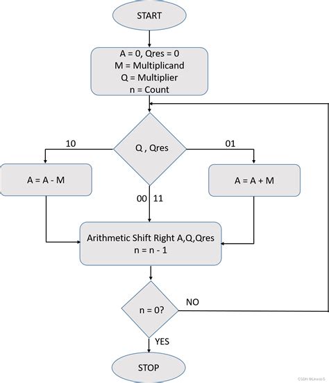 【verilog】布斯算法（booth Algorithm）乘法器的 Verilog 实现 灰信网（软件开发博客聚合）
