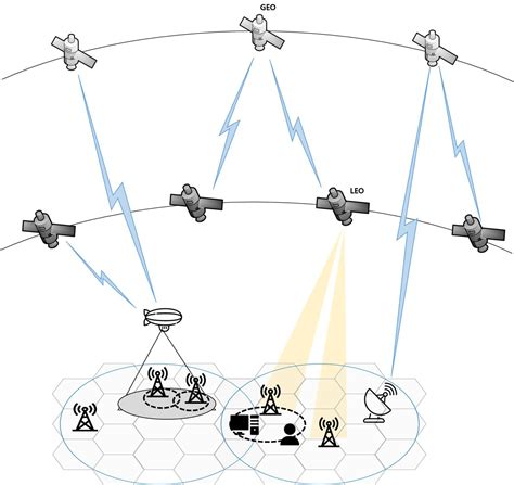 Trends In Leo Satellite Handover Algorithms Deepai