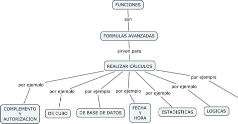 Excel Mapa Conceptual De Las Funciones De Microsoft Excel