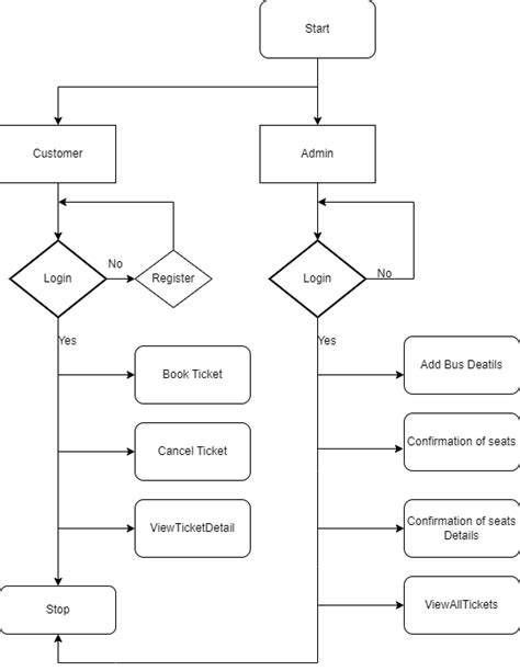 Github Dipalisarjarebusticketreservationsystem The Main Objective Of This Project Is To
