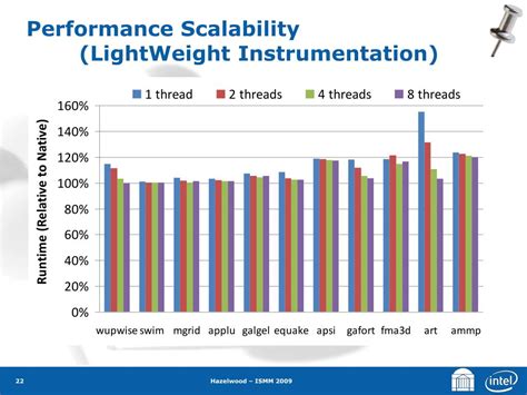 ppt scalable support for multithreaded applications on dynamic binary
