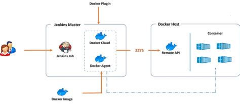 Anirudha Ingole On Linkedin Docker Docker Jenkins Dockeragent Cicdpipelines Learning