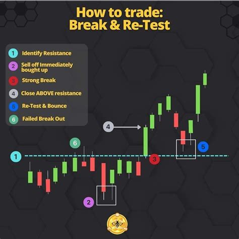 Forex Indicator For Break And Re Test