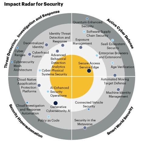 Pentera Joins Gartners Exposure Management Report Oren Bart Posted On The Topic Linkedin