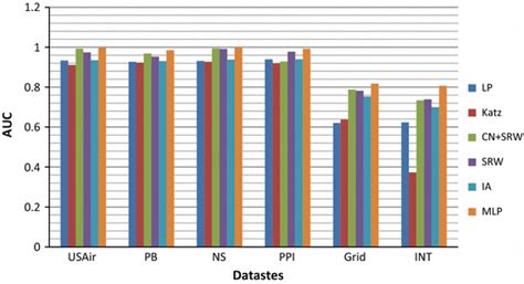 Comparison Of The Auc Of Mlp With Global Index Based Algorithms