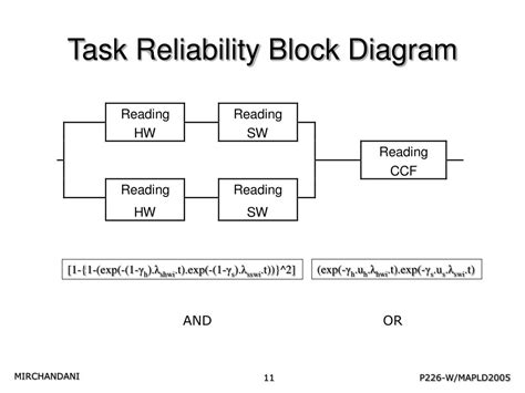 Ppt Using Software Rules To Enhance Fpga Reliability Powerpoint Presentation Id 5797474