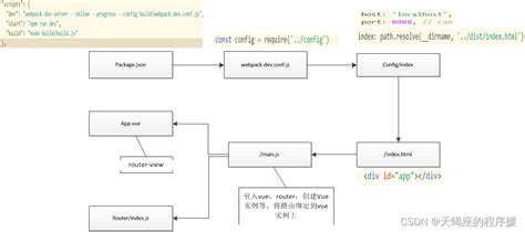 vue 安装vue cli 使用vue cli搭建项目 什么是 vue文件 开发示例 必问面试知识点 腾讯云开发者社区 腾讯云