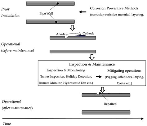 Algorithms Free Full Text A Corrosion Maintenance Model Using Continuous State Partially