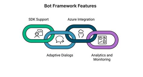 Microsoft Bot Framework