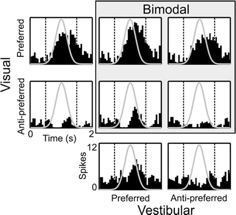 Figure 1 From Multisensory Integration In Macaque Visual Cortex Depends On Cue Reliability