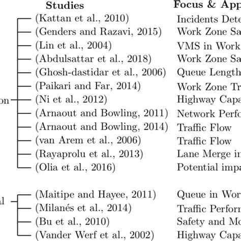 Traffic Flow Fundamental Diagrams Represented By A Speed Density And Download Scientific