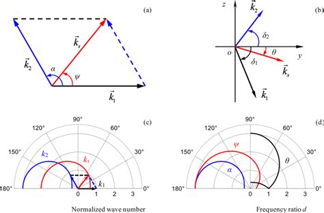 relation between incident waves and their sum frequency wave a