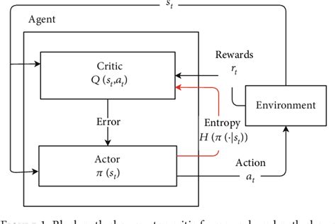Figure From Reducing Entropy Overestimation In Soft Actor Critic Using Dual Policy Network
