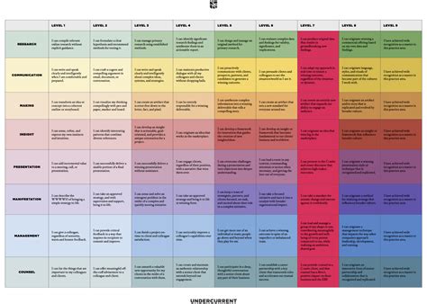 The Undercurrent Skills Maturity Matrix
