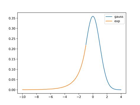 Python Problem When Using Crystal Ball Function Unexpected Plot