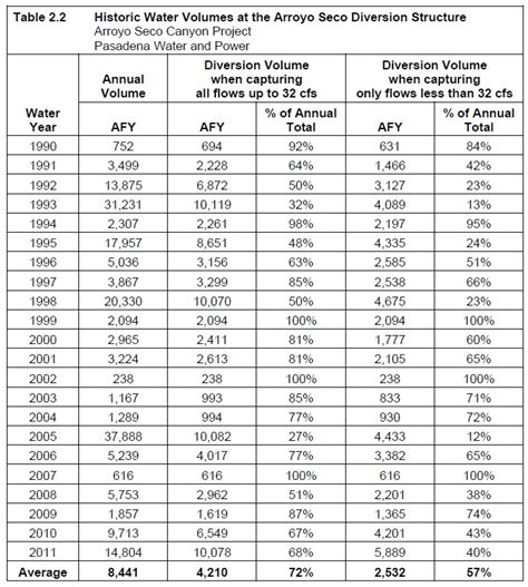Table 2 2 Historic Water Volumes At The Arroyo Seco Diversion Structure