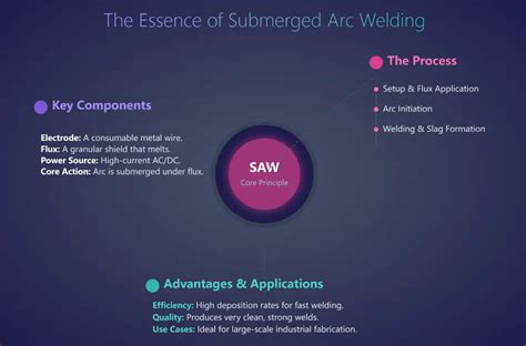 Submerged Arc Welding Explained A Beginners Step By Step Guide Mfg Shop